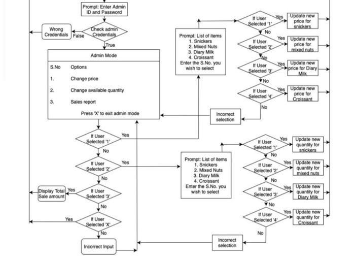 Solved Write a program of C++ for a vending machine for QSRs | Chegg.com
