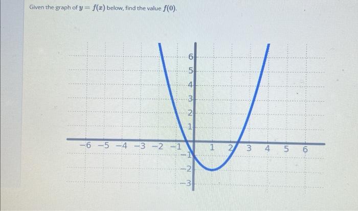 Solved Given the graph of y=f(x) below, find the value f(0). | Chegg.com
