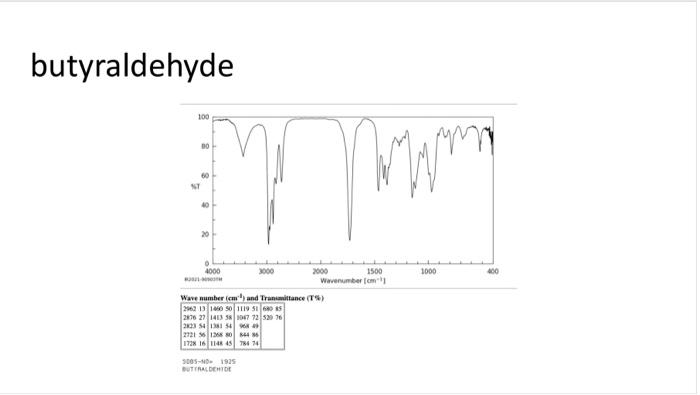 Solved IR Data Table: (replace example below) butyraldehyde | Chegg.com