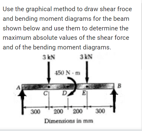 Solved Use the graphical method to draw shear froceand | Chegg.com