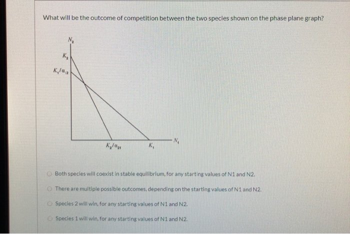 Solved What will be the outcome of competition between the | Chegg.com