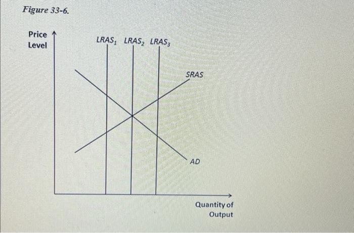 Solved Figure 33-6. Price Level LRAS, LRAS, LRAS; SRAS AD | Chegg.com Solved Figure 33-6. Price Level LRAS, LRAS, LRAS; SRAS AD | Chegg.com