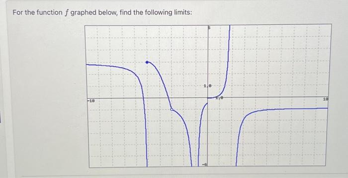 Solved For the function f graphed below, find the following | Chegg.com