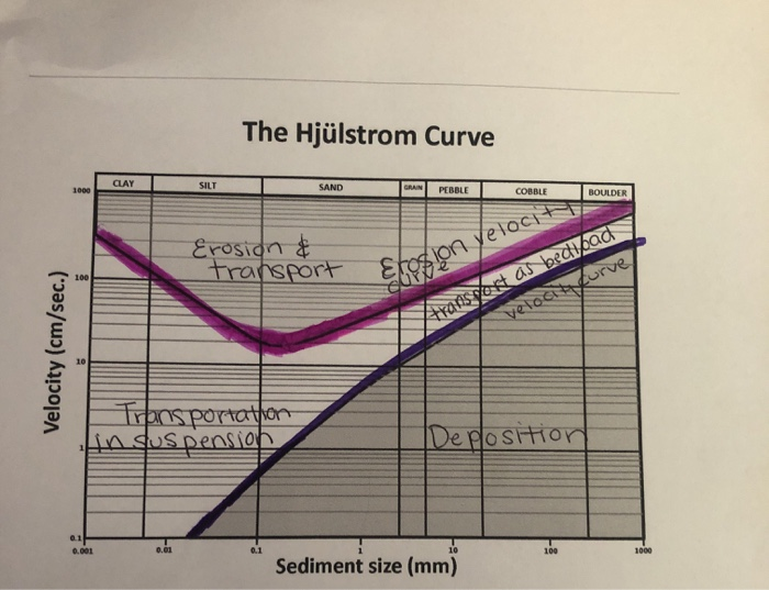 Solved The Hjulstrom Curve CLAYT S ILT SAND PEBBLE COBBLE | Chegg.com