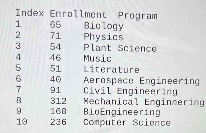 Solved 2) (10 pts) The attached data file 'department.dat' | Chegg.com