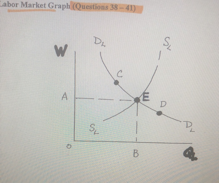 Solved 38. Refer to the labor market graph (supplement | Chegg.com