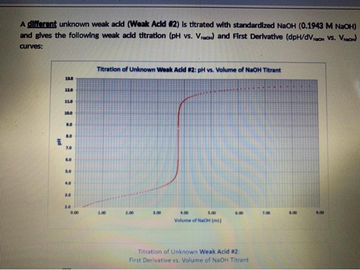 Solved A dlitinent unknown weak acld (Weak Acld in2) is | Chegg.com