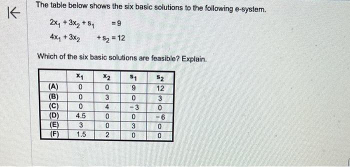 Solved The table below shows the six basic solutions to the | Chegg.com