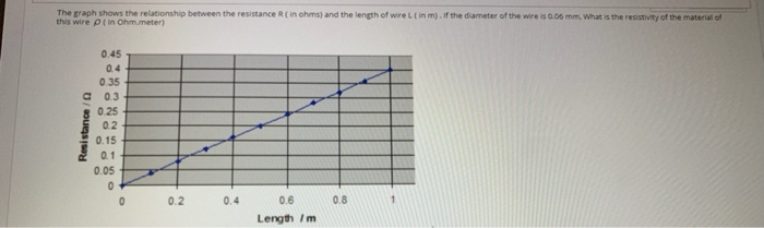 Solved The graph shows the relationship between the | Chegg.com