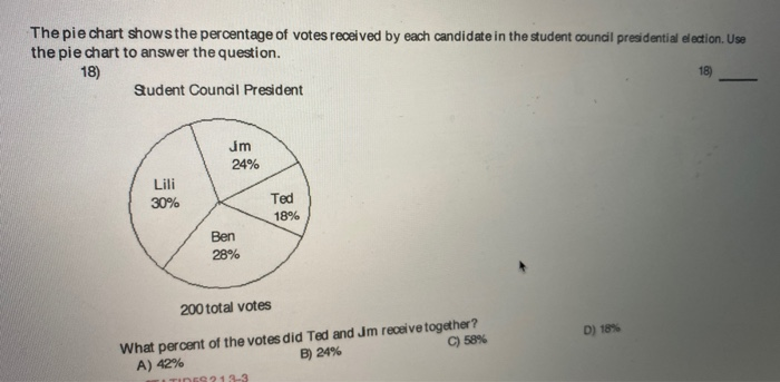Solved The pie chart shows the percentage of votes received | Chegg.com