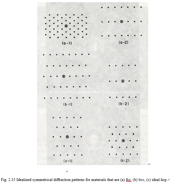 Solved Fig 2 35 ﻿idealized Symmetrical Diffraction Patterns