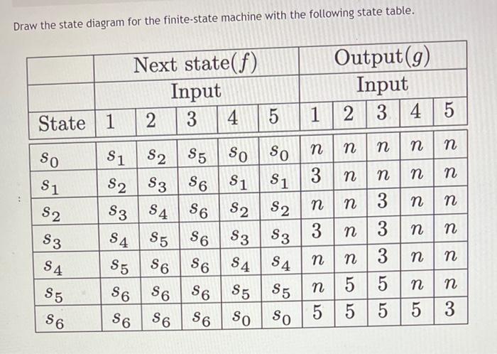 Solved Draw the state diagram for the finite-state machine | Chegg.com