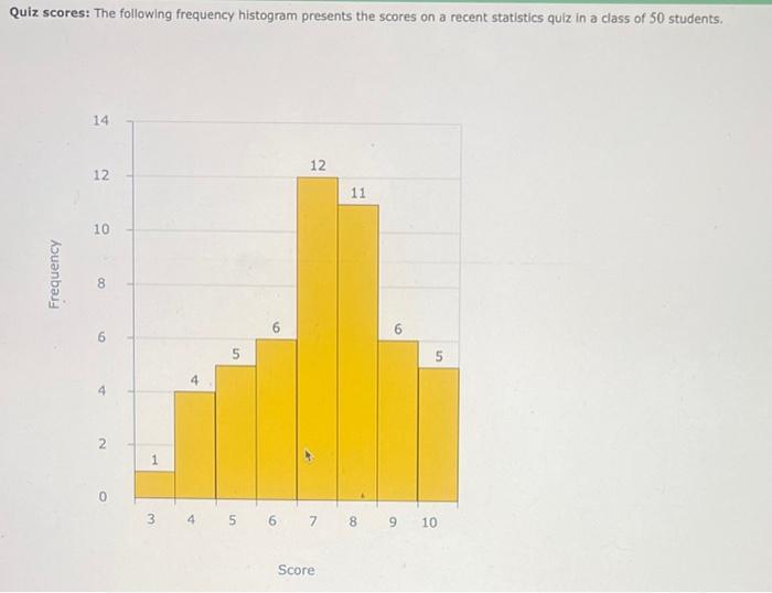 Solved Quiz scores: The following frequency histogram | Chegg.com