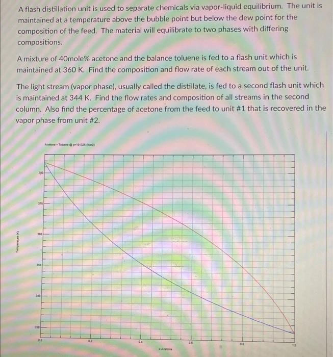 Solved A flash distillation unit is used to separate | Chegg.com
