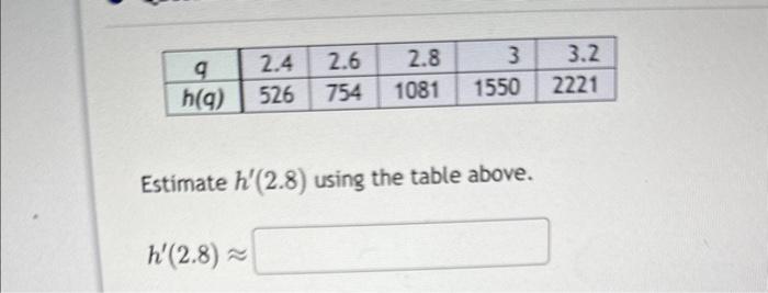 Solved Estimate h′(2.8) using the table above. | Chegg.com