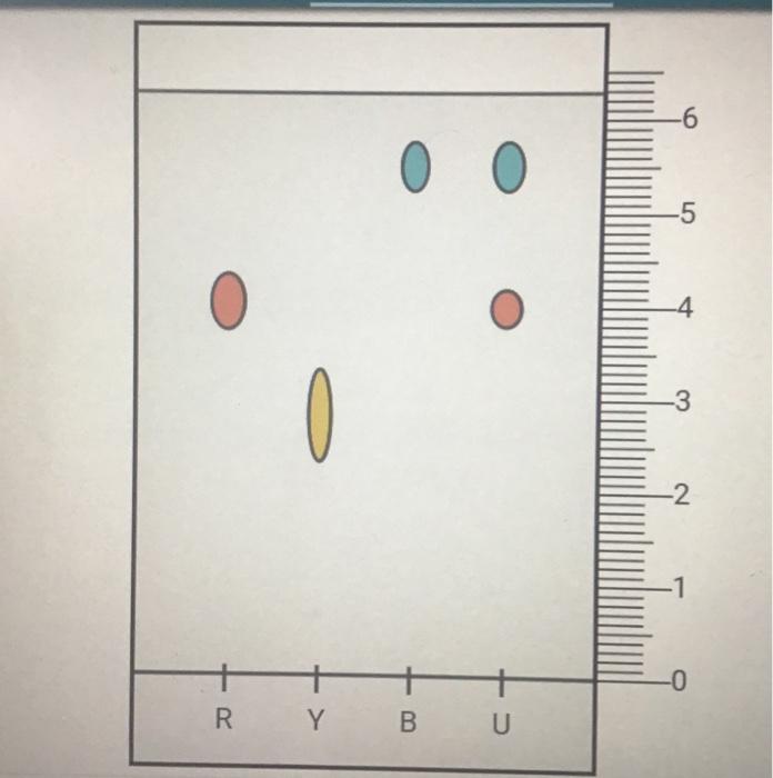 Solved Virtual food dye chromatogram lipt in a iee berinfies | Chegg.com