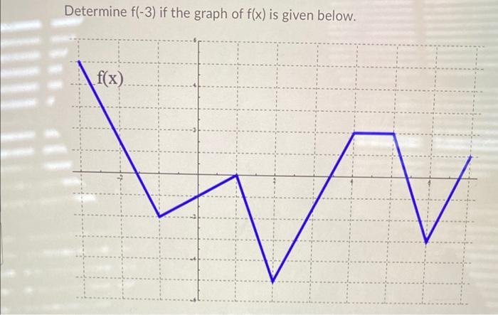 Solved Determine f(-3) if the graph of f(x) is given below. | Chegg.com