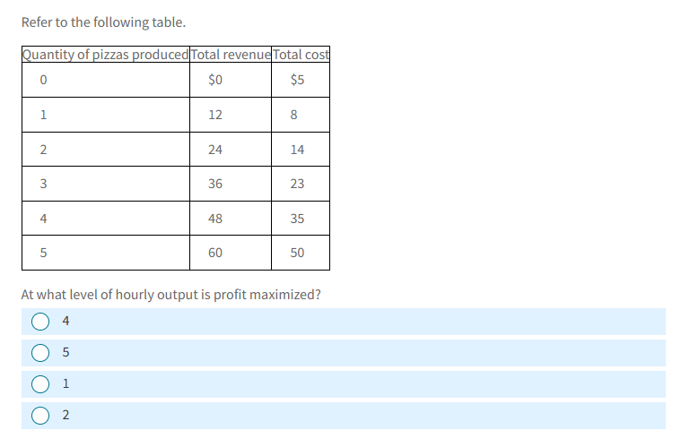 Solved Refer to the following table.At what level of hourly | Chegg.com