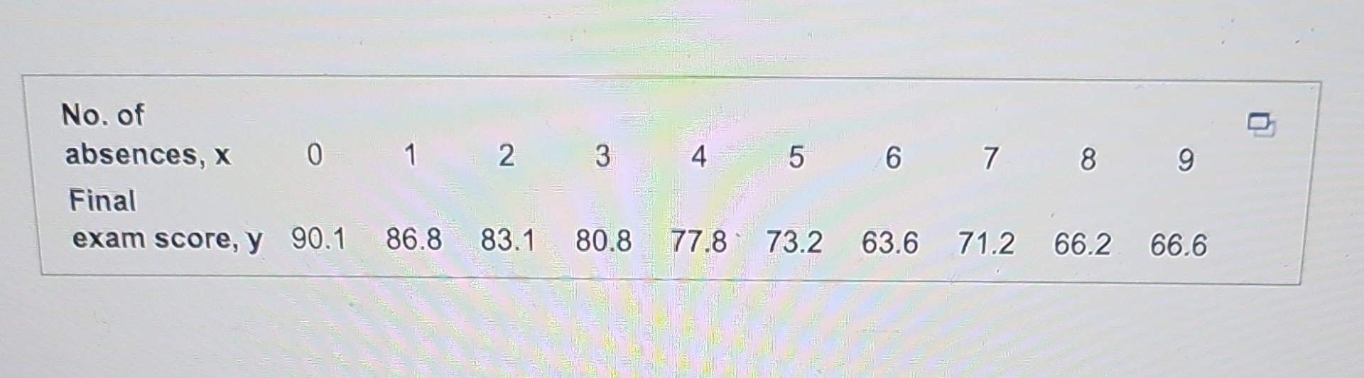 Solved The accompanying data represent the number of days | Chegg.com