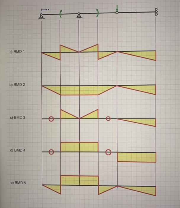 Solved DO a) BMD 1 b) BMD 2 c) BMD 3 0 d) BMD 4 e) BMD 5 | Chegg.com