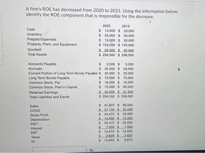 Solved A firm's ROE has decreased from 2020 to 2021. Using | Chegg.com