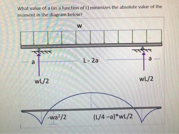 Solved What value of a (as a function of L) minimizes the | Chegg.com