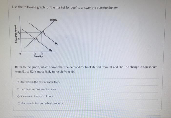 Solved Use the following graph for the market for beef to | Chegg.com