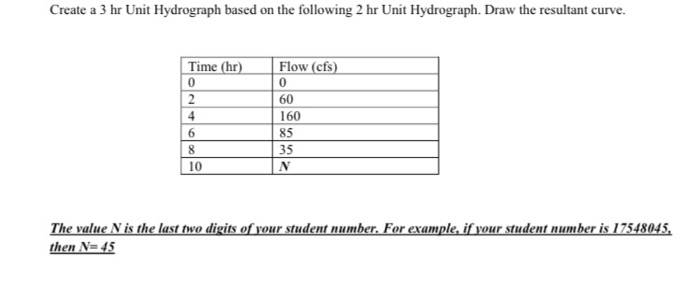 Solved Create a 3 hr Unit Hydrograph based on the following | Chegg.com