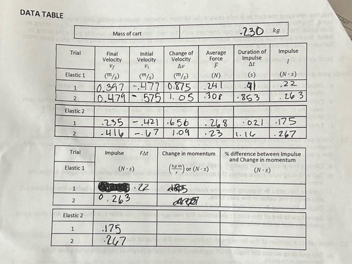 Solved DATA TABLE1. Calculate the change in velocities and | Chegg.com
