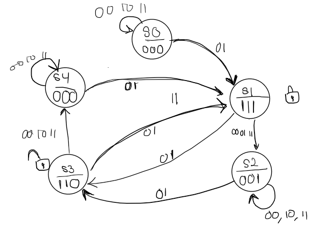Solved Is this Moore state diagram have 2^n arrows coming | Chegg.com