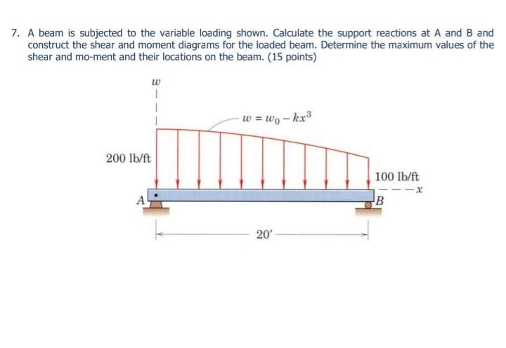 Solved 7. A beam is subjected to the variable loading shown. | Chegg.com