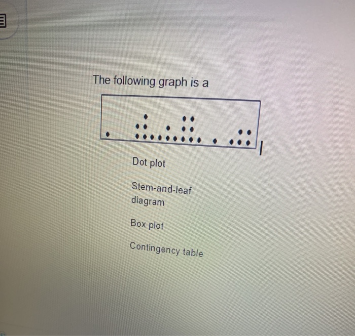 Solved m The following graph is a Dot plot Stem-and-leaf | Chegg.com
