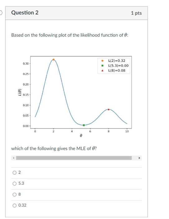 Based on the following plot of the likelihood | Chegg.com