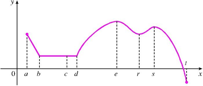 Solved What are the local maximums on this graph? | Chegg.com