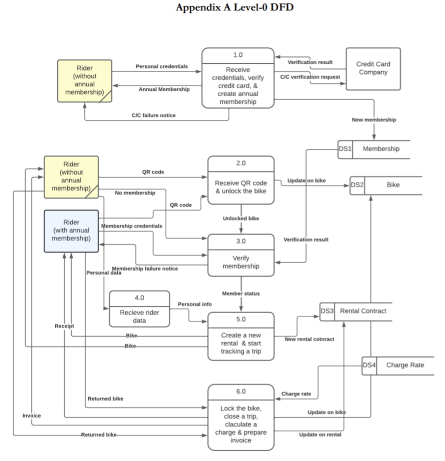 Solved Appendix A Level-0 ﻿DFDNeed Structure English | Chegg.com