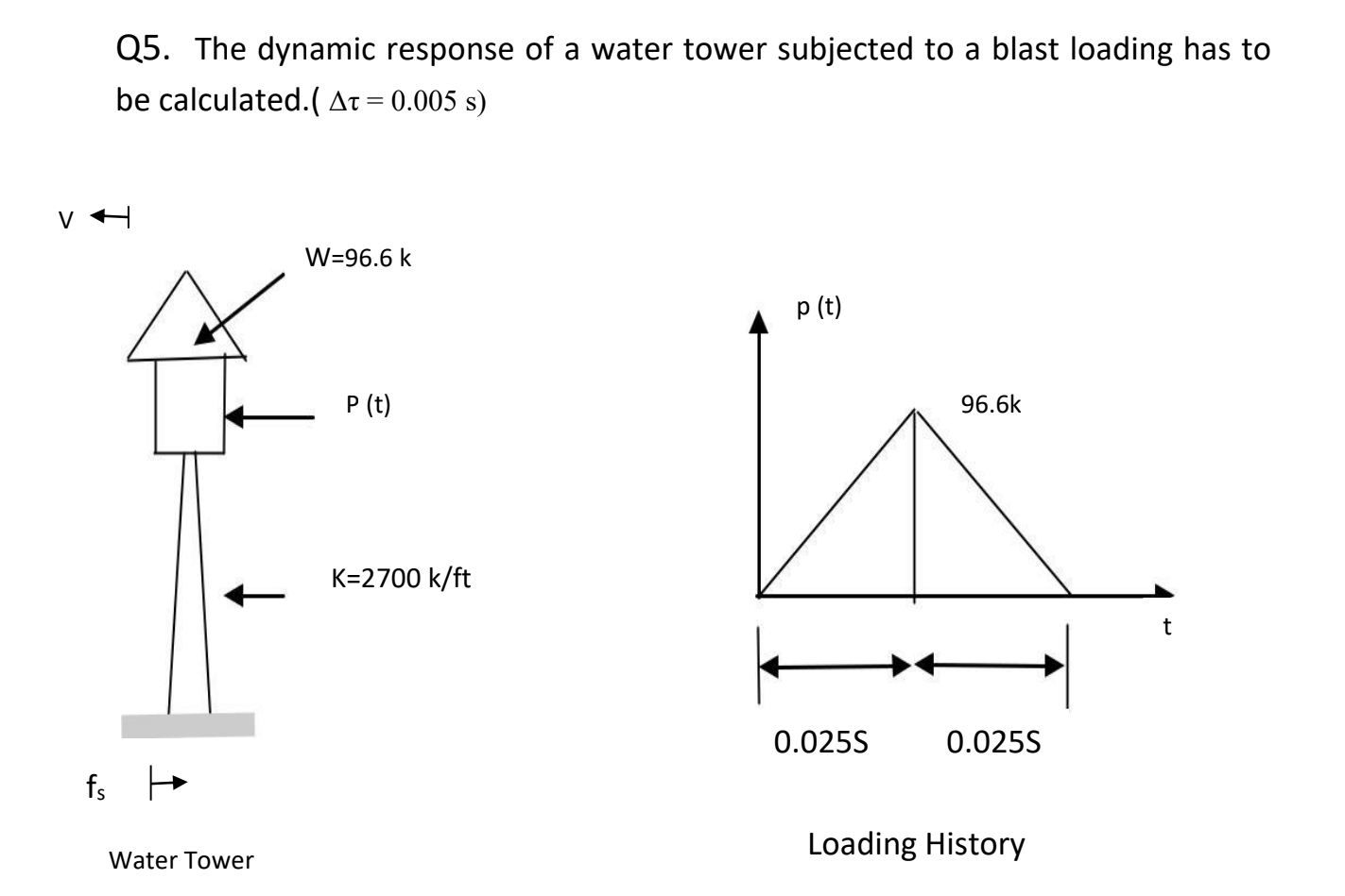 Solved Q5. ﻿The dynamic response of a water tower subjected | Chegg.com