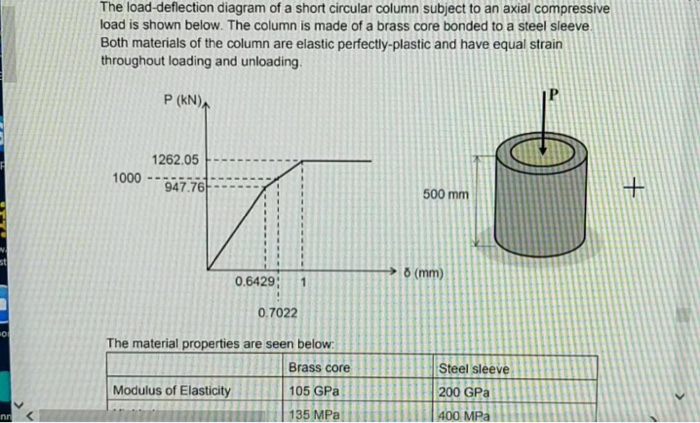 The load-deflection diagram of a short circular | Chegg.com