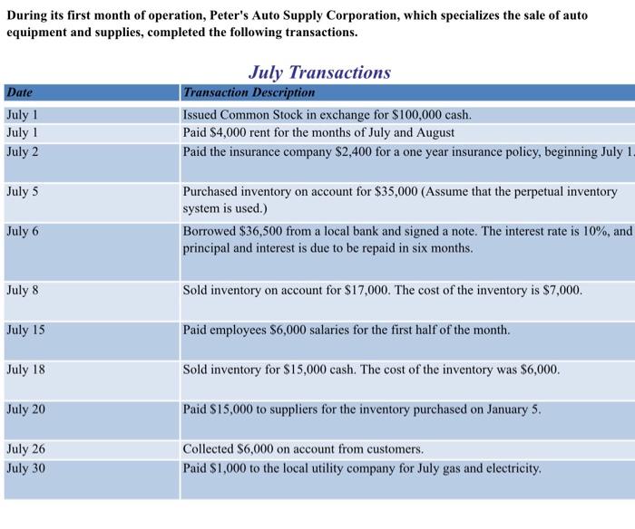 Solved During its first month of operation, Peter's Auto | Chegg.com