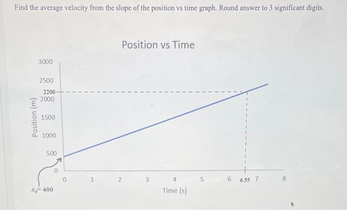 Solved Find the average velocity from the slope of the | Chegg.com