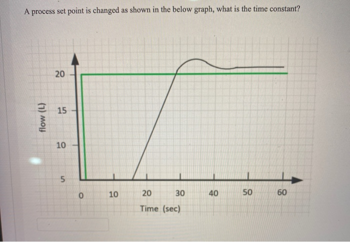 Solved A process point is changed as shown below graph, what | Chegg.com