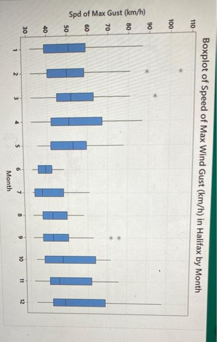 Solved Boxplot of Speed of Max Wind Gust (km/h) in Halifax | Chegg.com