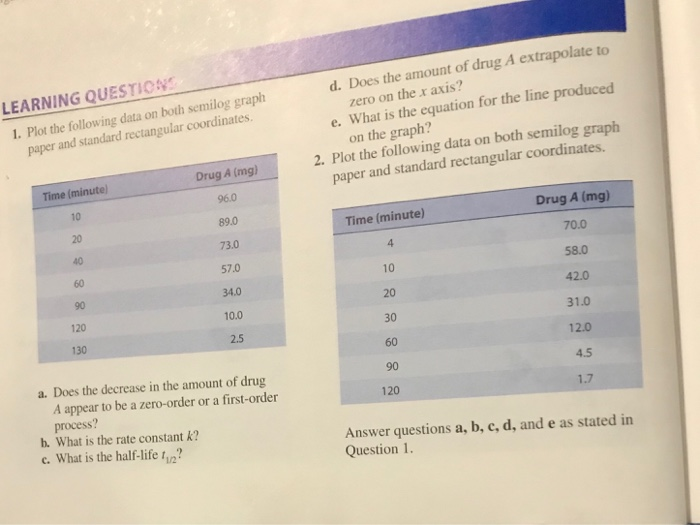 Solved LEARNING QUESTIONS 1. Plor the following data on both | Chegg.com