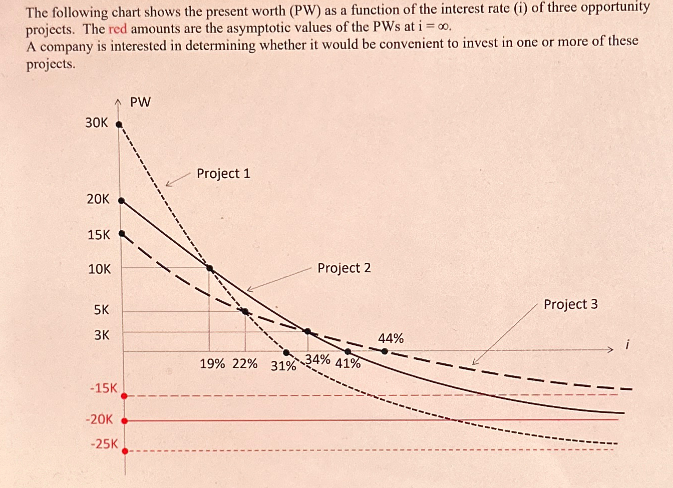 Solved The following chart shows the present worth (PW) ﻿as | Chegg.com
