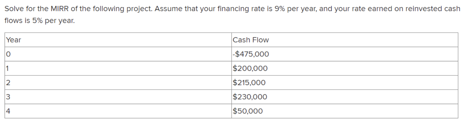 Solved Solve for the MIRR of the following project. Assume | Chegg.com