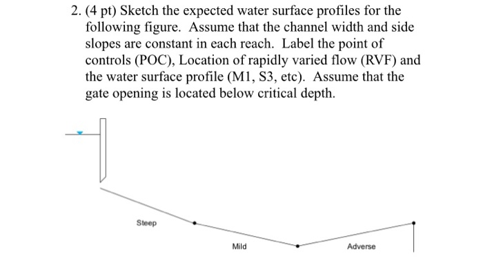 Solved 2. (4 pt) Sketch the expected water surface profiles | Chegg.com