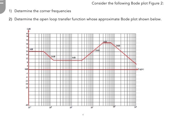 Solved Consider the following Bode plot Figure 2: 1) | Chegg.com