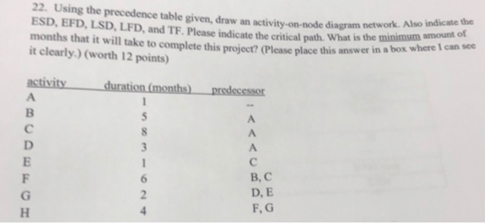 Solved 22. Using the precedence table given, draw an | Chegg.com