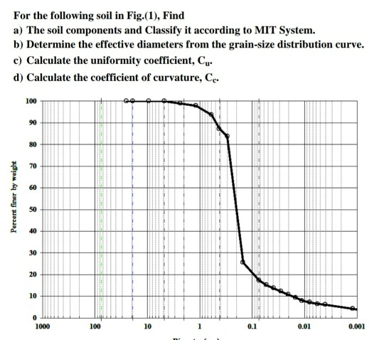 Solved For the following soil in Fig.(1), Find a) The soil | Chegg.com