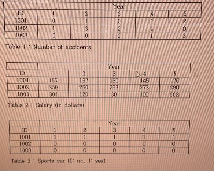 Solved ID 1001 1002 1003 1 0 1 0 2 1 3 0 Year 3 0 2 0 1 0 3 | Chegg.com