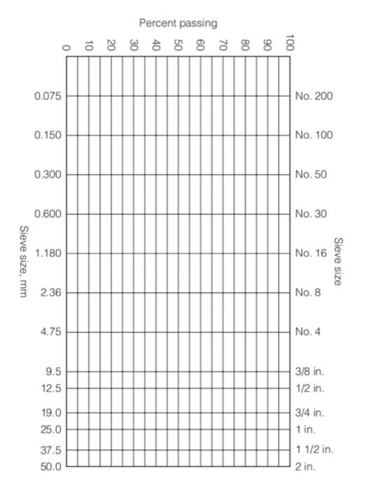 Solved Calculate the sieve analysis of the following | Chegg.com